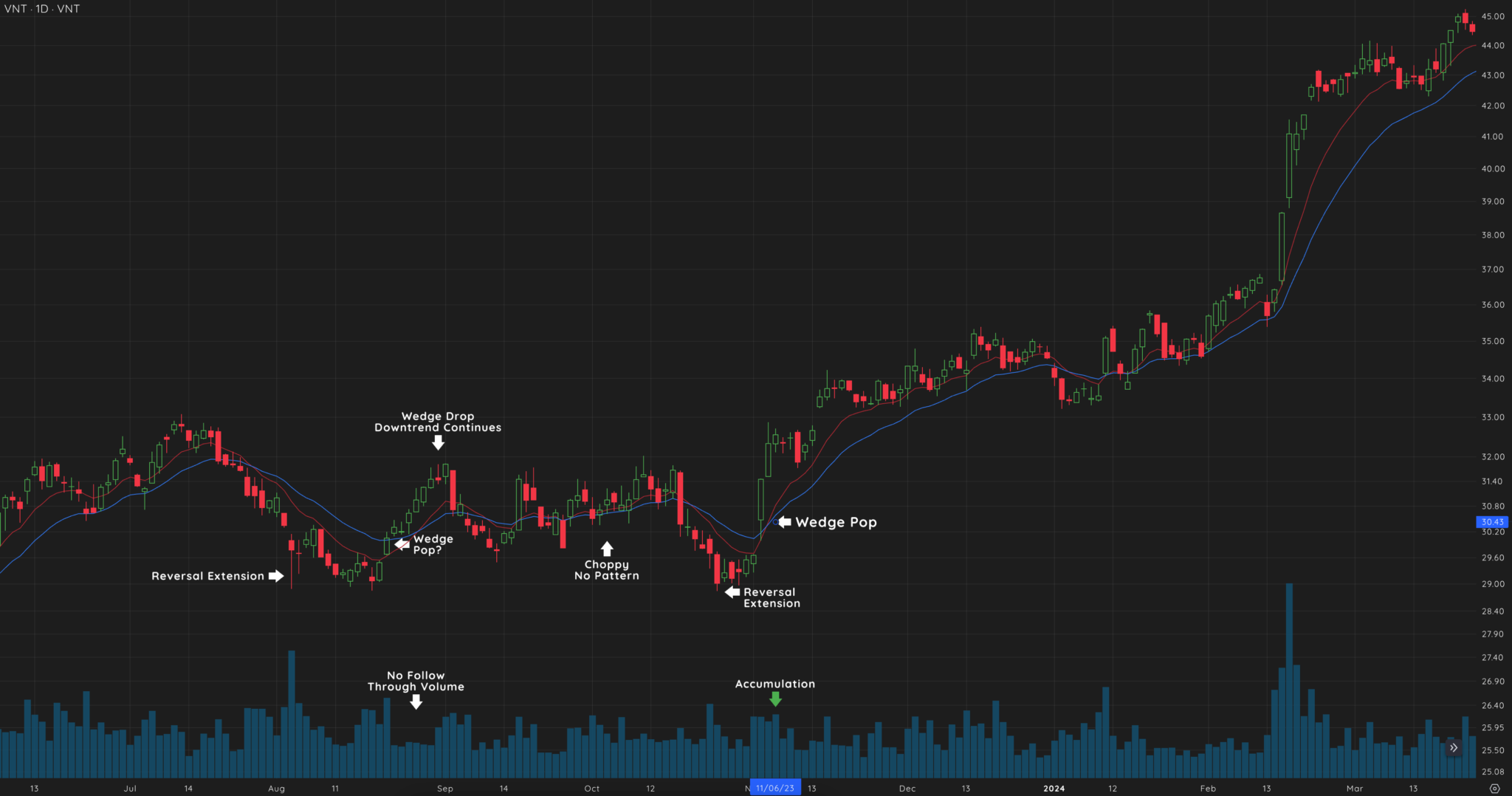 Wedge Pop: The Money Pattern | TraderLion