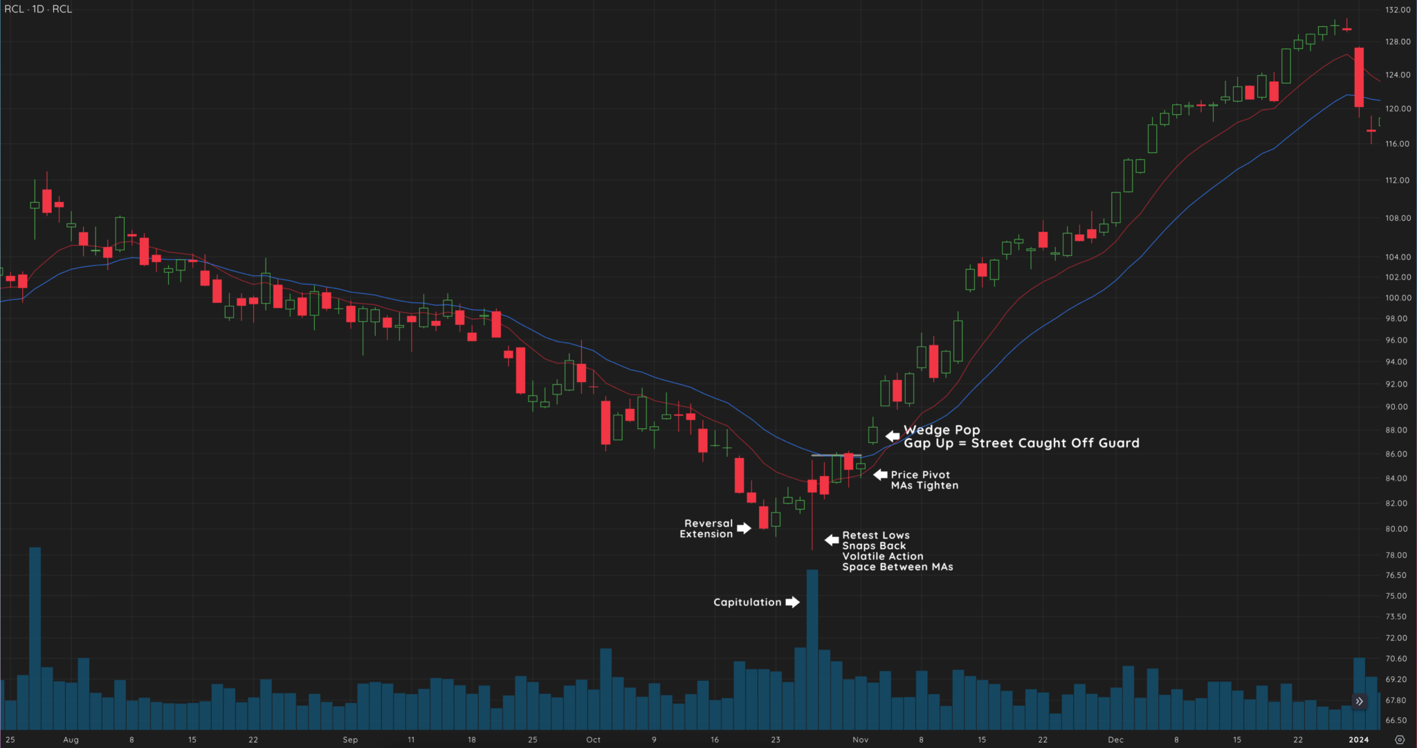 Wedge Pop: The Money Pattern | TraderLion