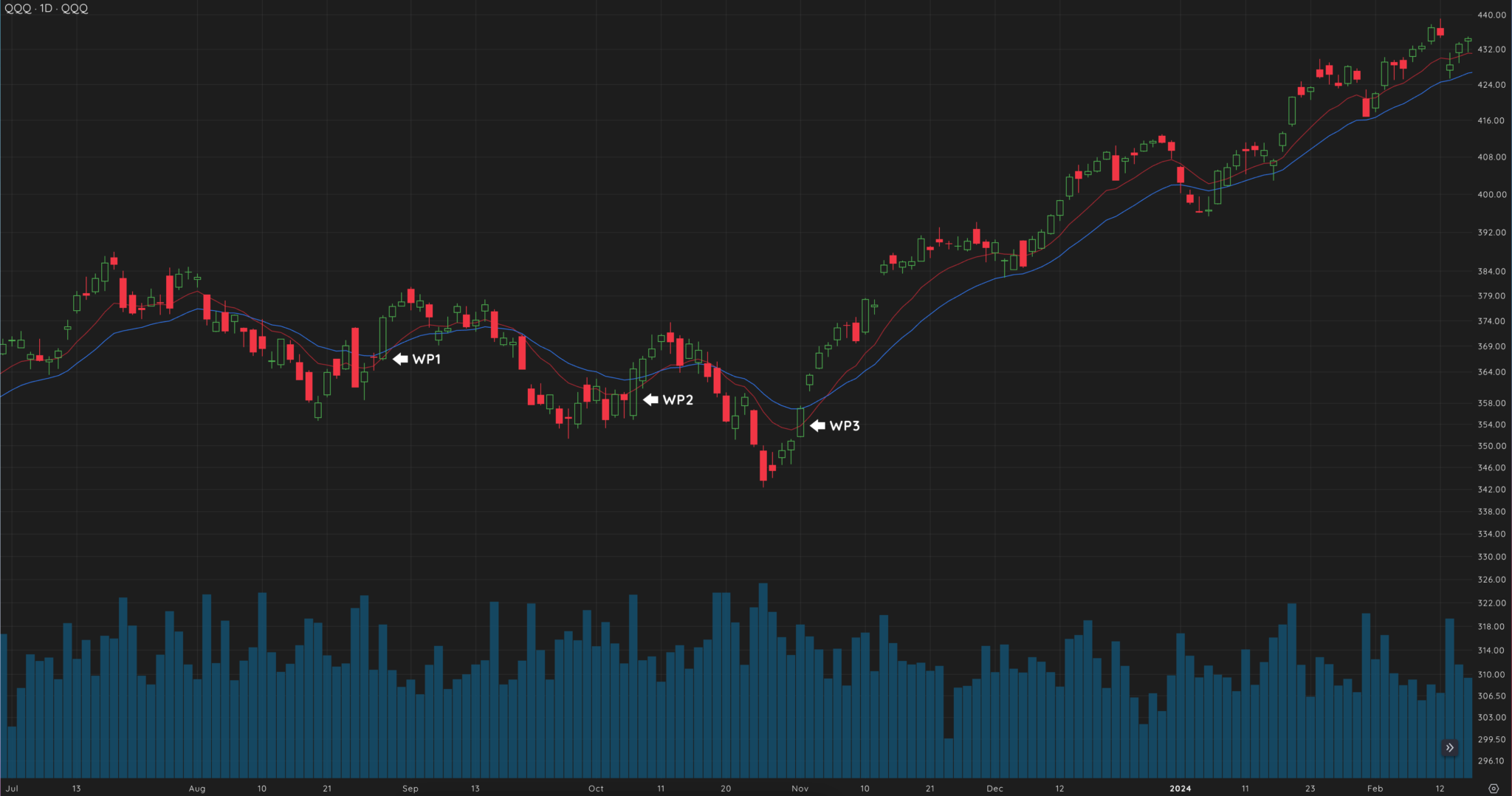 Wedge Pop: The Money Pattern | TraderLion