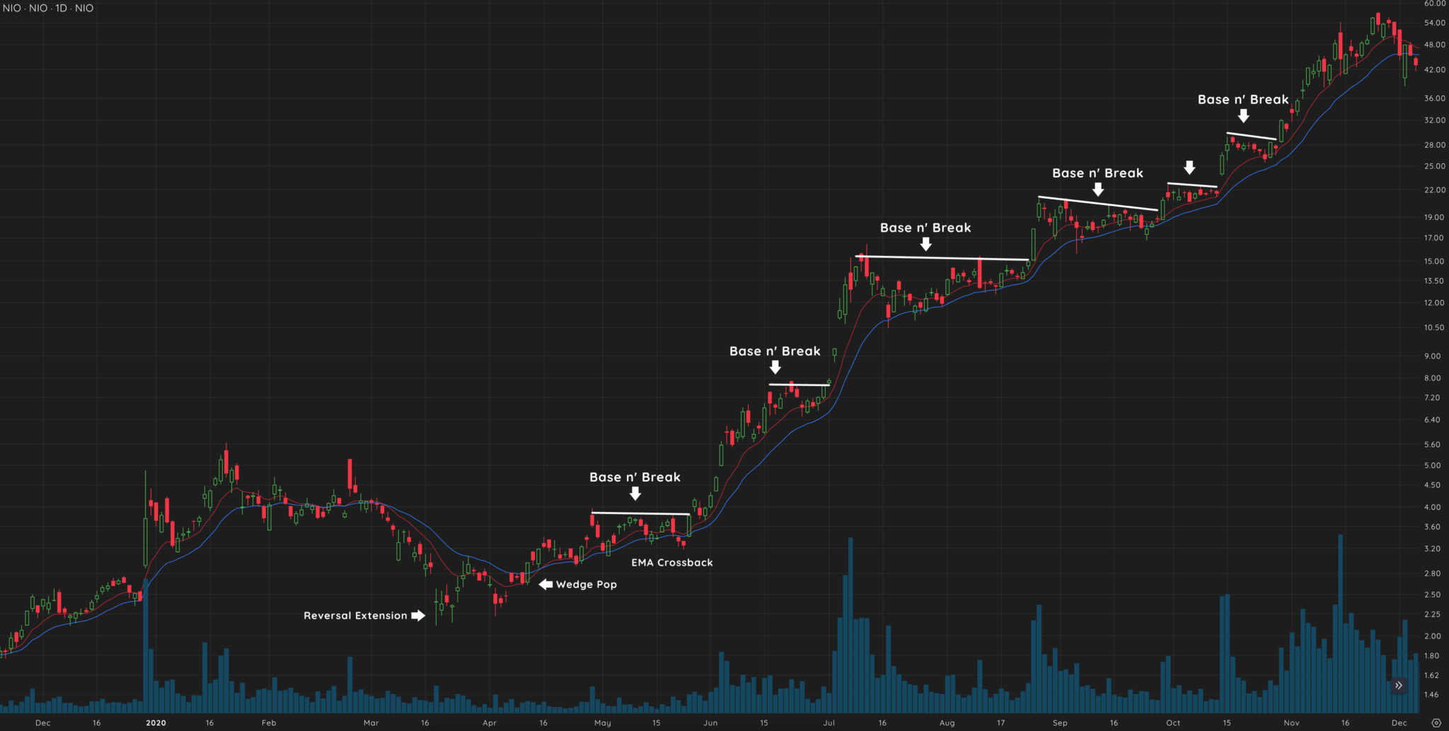 Base N' Break: How To Catch Breakouts | TraderLion