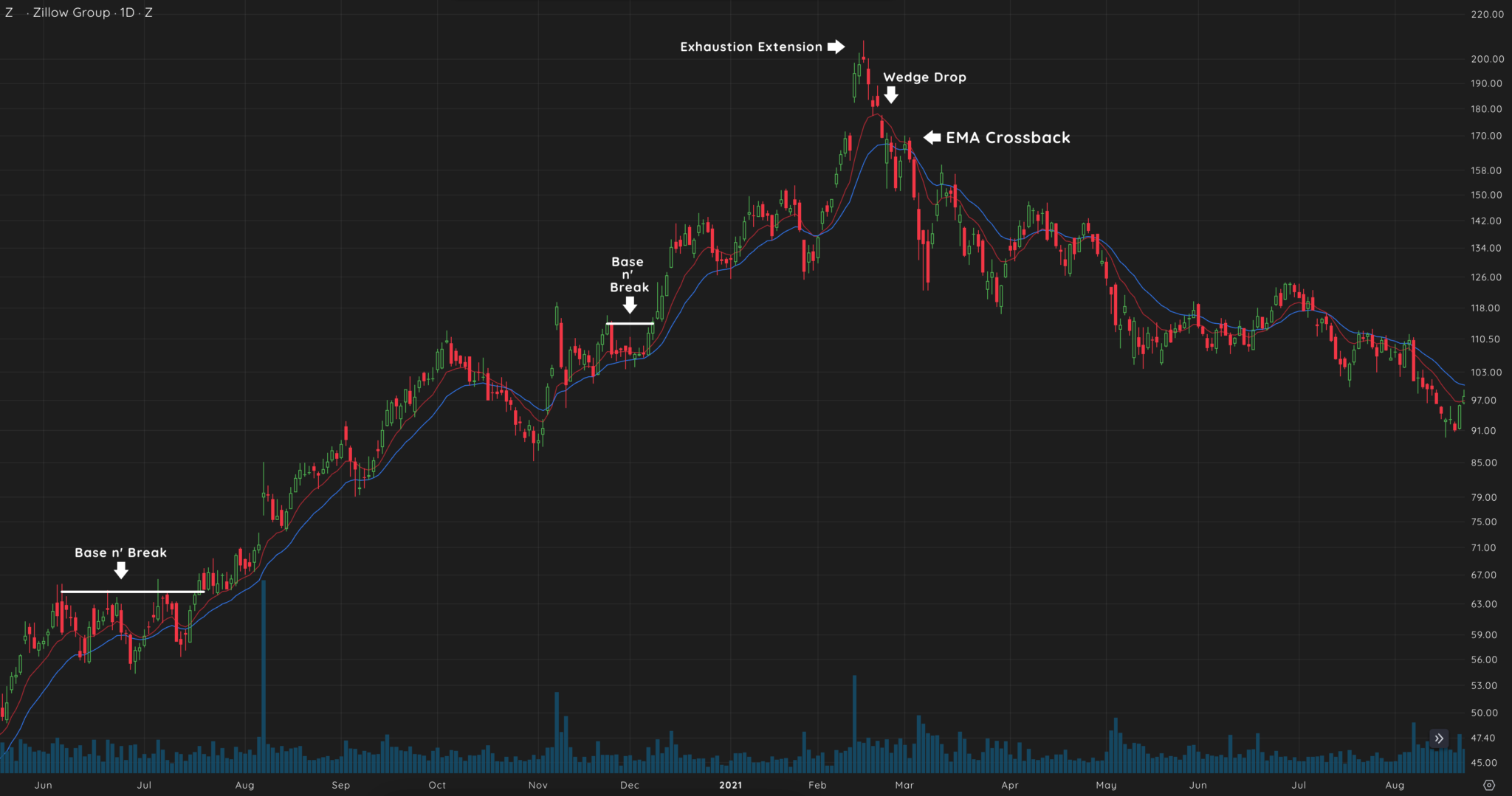 Downside EMA Crossback: Sell Short into Resistance | TraderLion