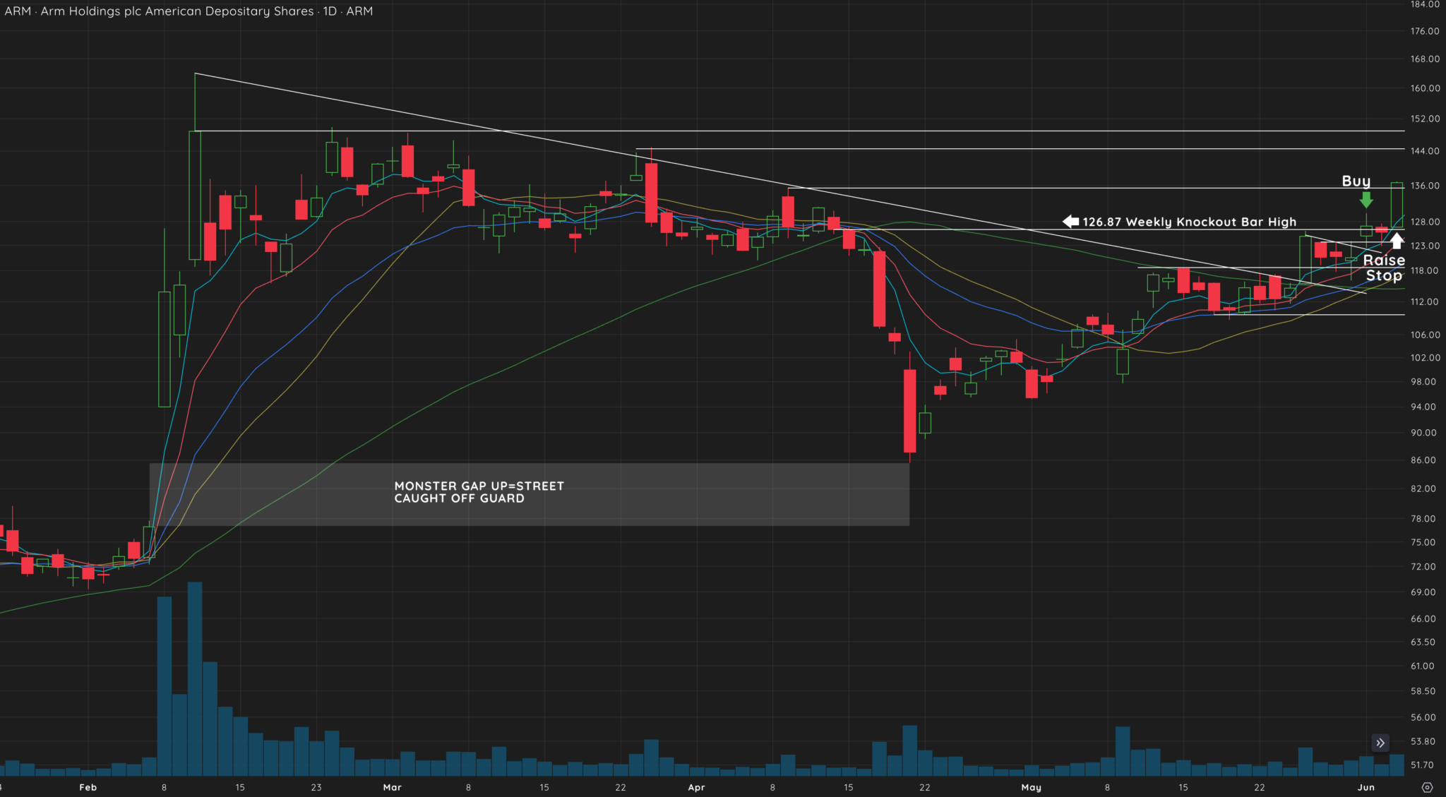 Anatomy Of A Trade: ARM +35% Reversal Extension | TraderLion