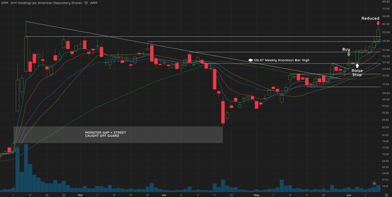 Anatomy Of A Trade: ARM +35% Reversal Extension | TraderLion