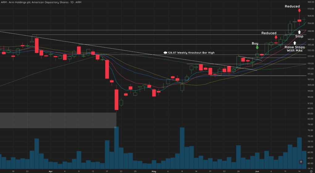 Anatomy Of A Trade: ARM +35% Reversal Extension | TraderLion