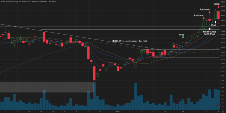 Anatomy Of A Trade: ARM +35% Reversal Extension | TraderLion