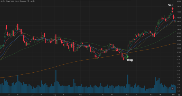 Anatomy Of A Trade: AMD +50% Wedge Pop | TraderLion