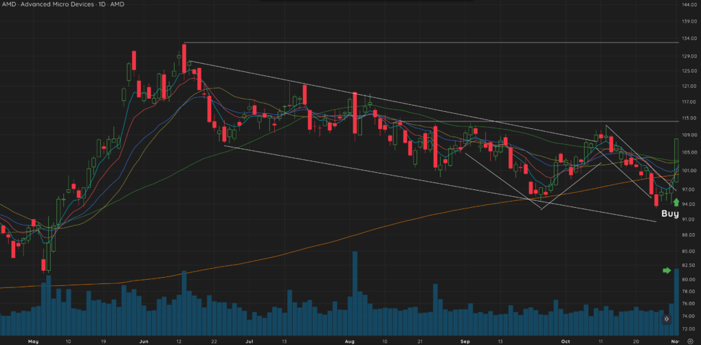 Anatomy Of A Trade: AMD +50% Wedge Pop | TraderLion