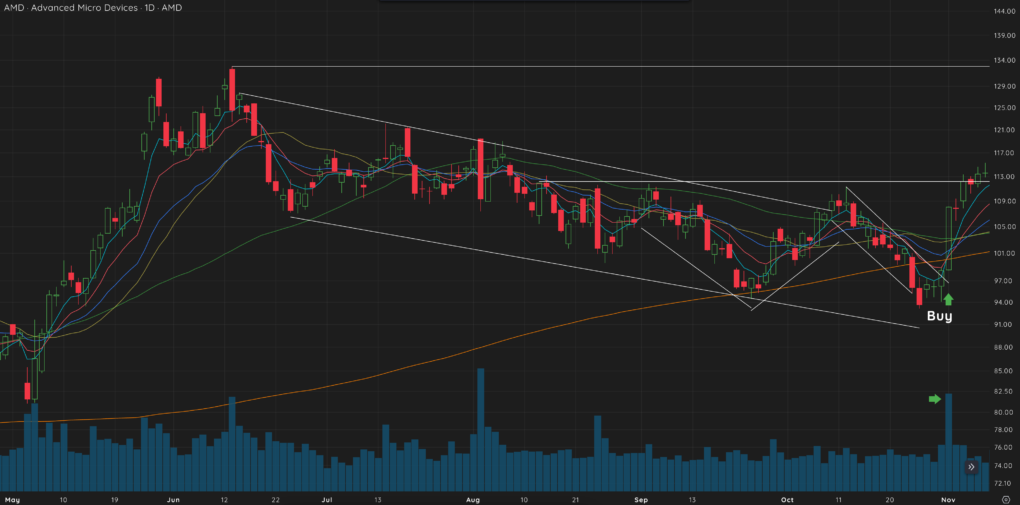 Anatomy Of A Trade: AMD +50% Wedge Pop | TraderLion