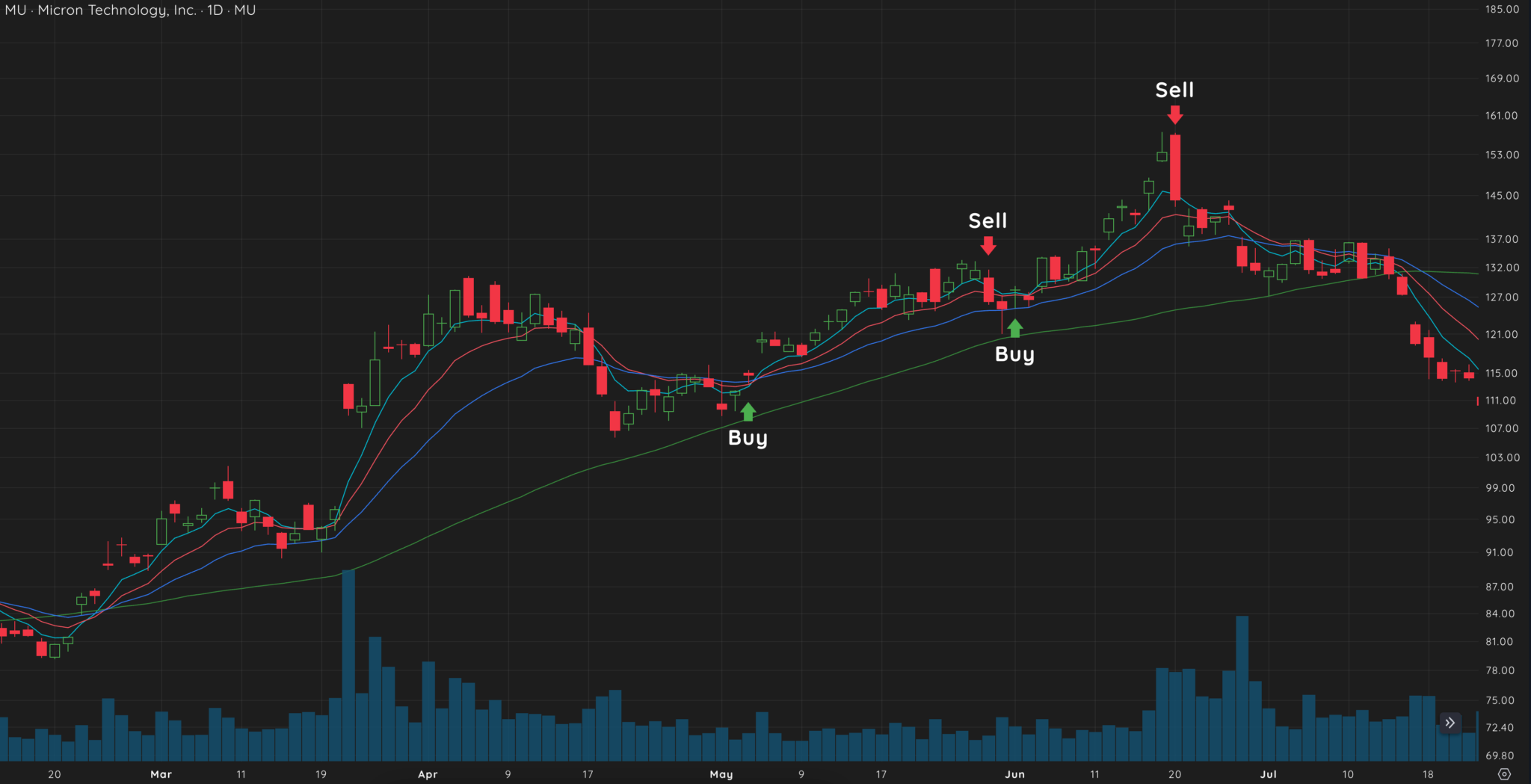 Anatomy Of A Trade: MU +20% Wedge Pop | TraderLion