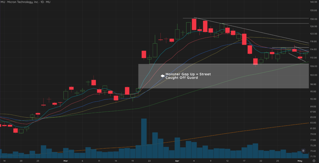 Anatomy Of A Trade: MU +20% Wedge Pop | TraderLion