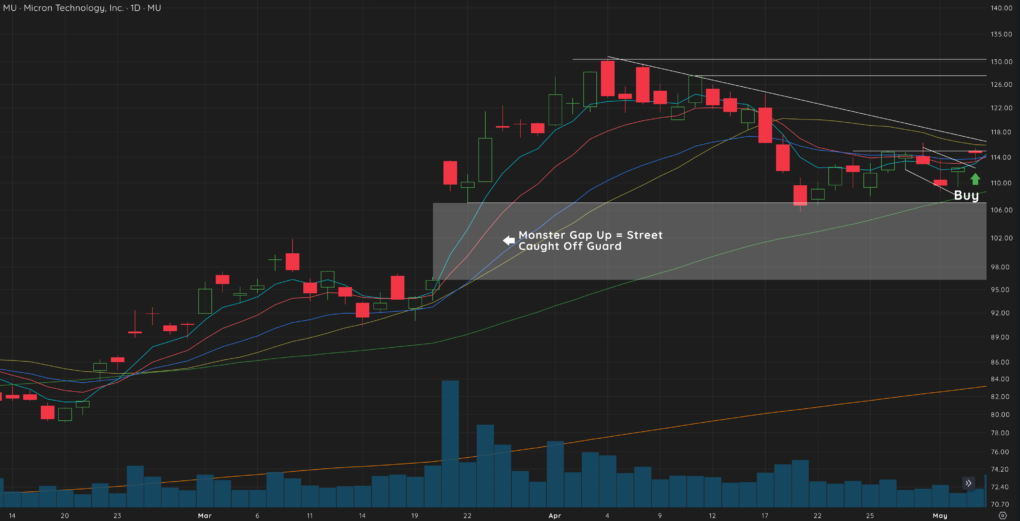 Anatomy Of A Trade: MU +20% Wedge Pop | TraderLion