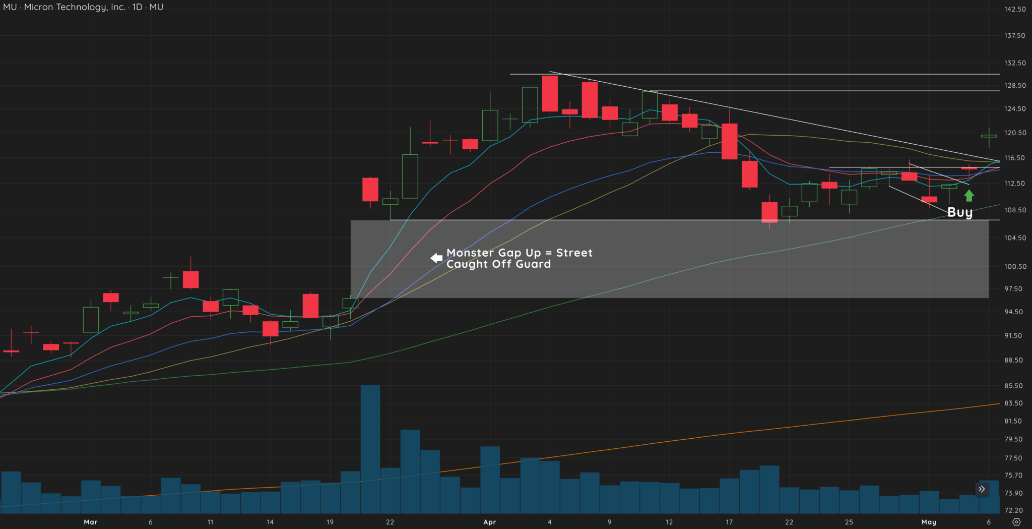 Anatomy Of A Trade: MU +20% Wedge Pop | TraderLion