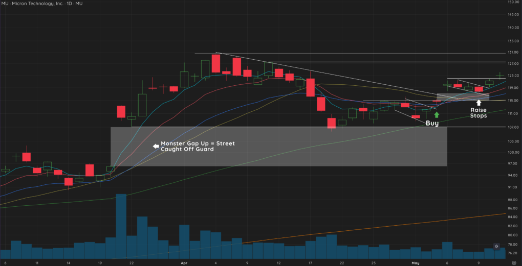 Anatomy Of A Trade: MU +20% Wedge Pop | TraderLion