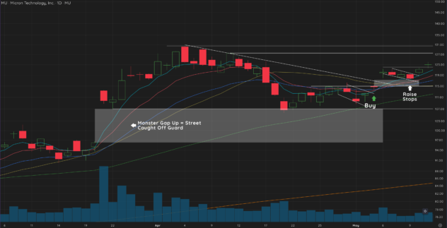 Anatomy Of A Trade: MU +20% Wedge Pop | TraderLion