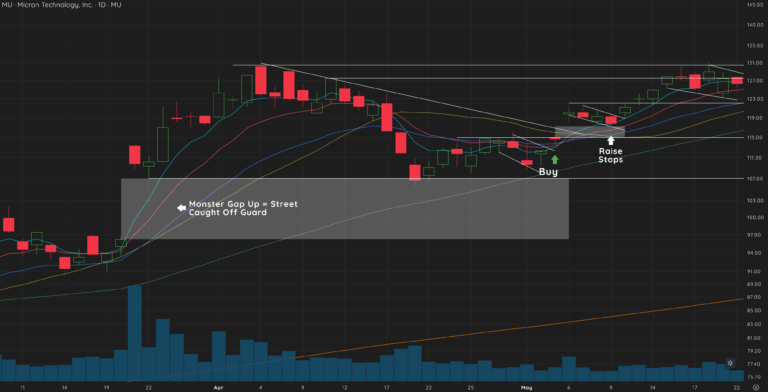 Anatomy Of A Trade: MU +20% Wedge Pop | TraderLion