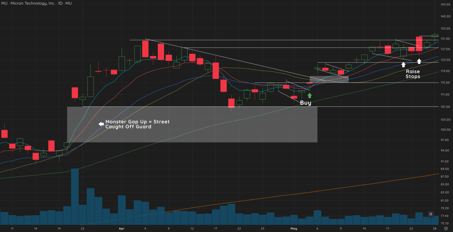 Anatomy Of A Trade: MU +20% Wedge Pop | TraderLion