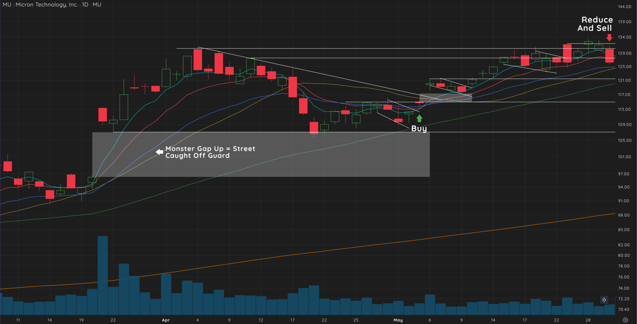 Anatomy Of A Trade: MU +20% Wedge Pop | TraderLion