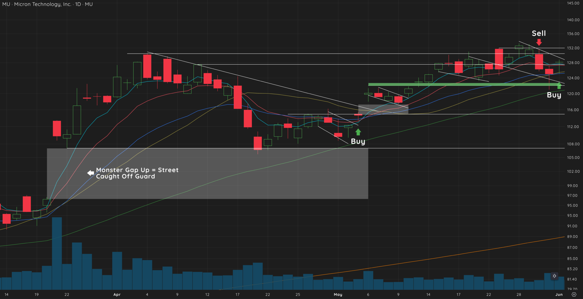 Anatomy Of A Trade: MU +20% Wedge Pop | TraderLion