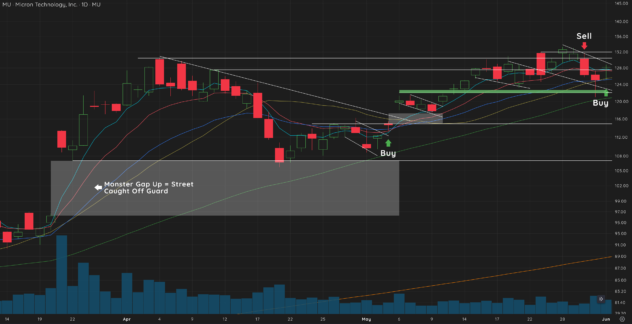 Anatomy Of A Trade: MU +20% Wedge Pop | TraderLion