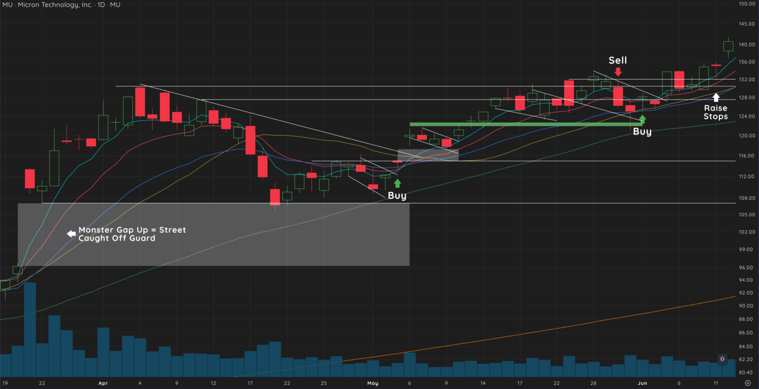 Anatomy Of A Trade: MU +20% Wedge Pop | TraderLion