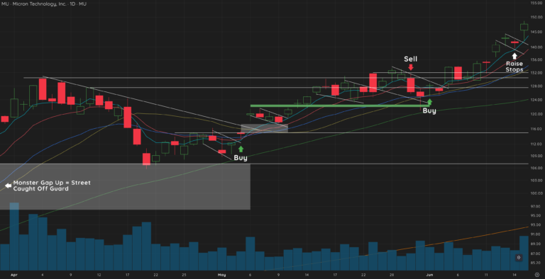Anatomy Of A Trade: MU +20% Wedge Pop | TraderLion