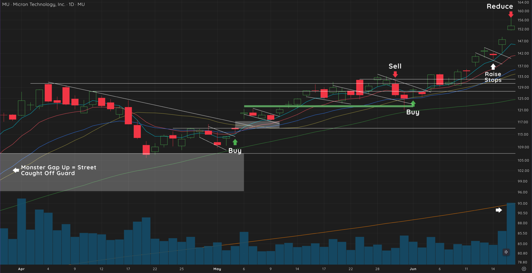Anatomy Of A Trade: MU +20% Wedge Pop | TraderLion