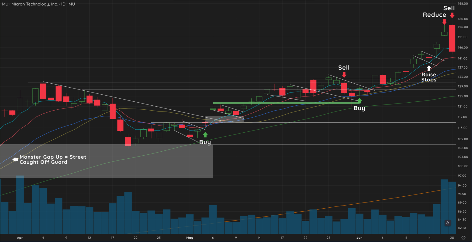 Anatomy Of A Trade: MU +20% Wedge Pop | TraderLion