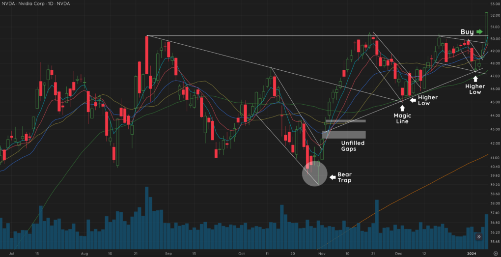 Anatomy Of A Trade: NVDA +45% Breakout | TraderLion