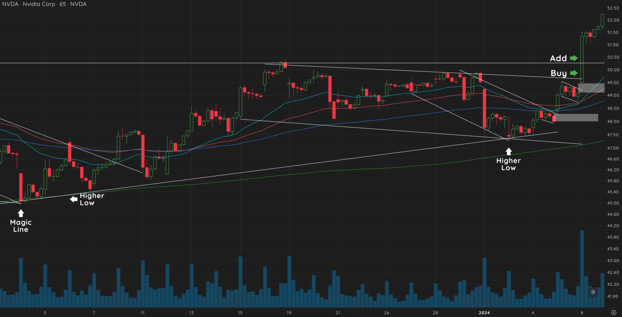 Anatomy Of A Trade: NVDA +45% Breakout | TraderLion