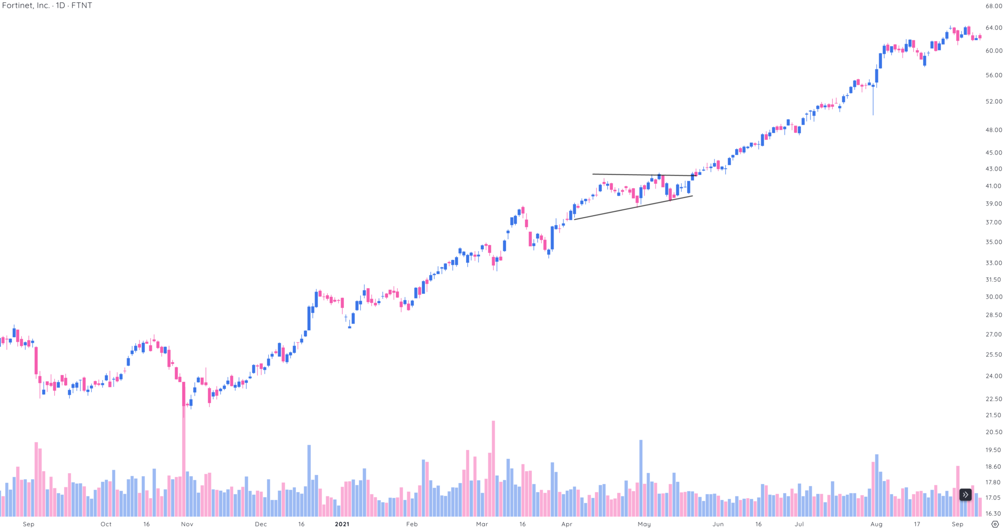 9 Best Swing Trading Patterns Every Trader Should Know | TraderLion