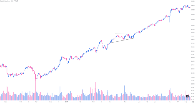 9 Best Swing Trading Patterns Every Trader Should Know | TraderLion