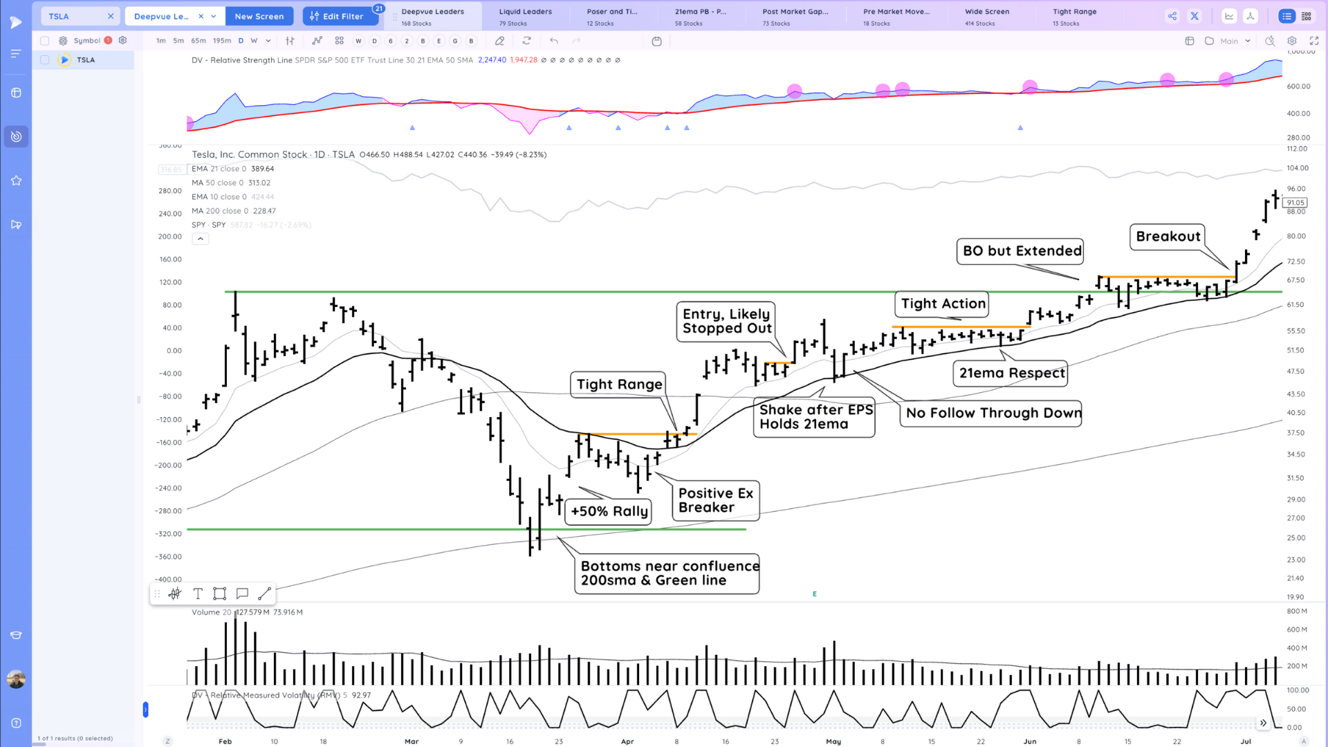 Model Stock Case Study – TSLA 2019 – 2021 – Dec 2024 | TraderLion