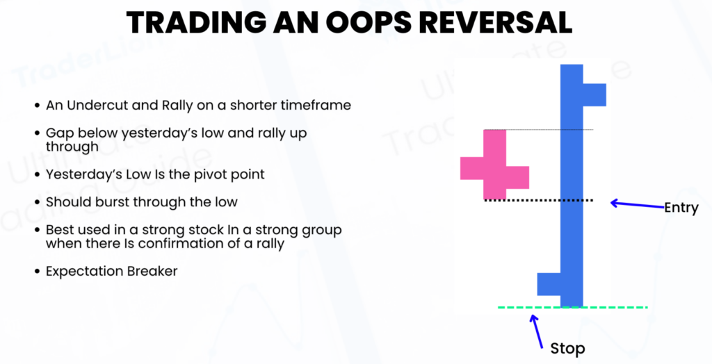 The Oops Reversal Entry Setup/Tactic | TraderLion