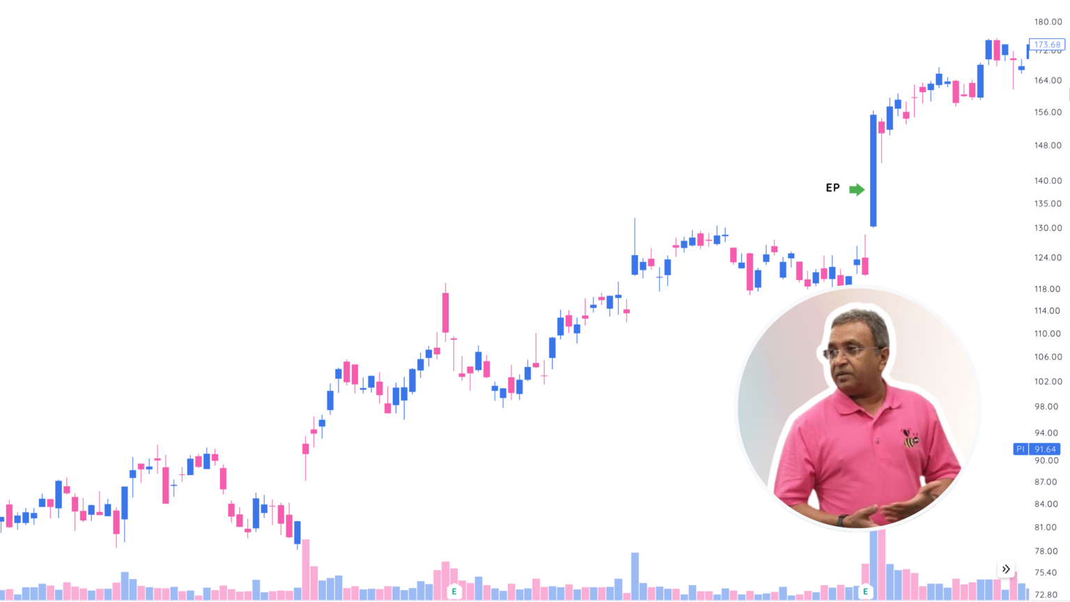 Episodic Pivots: 5 Simple Steps To Profit And Find Them | TraderLion