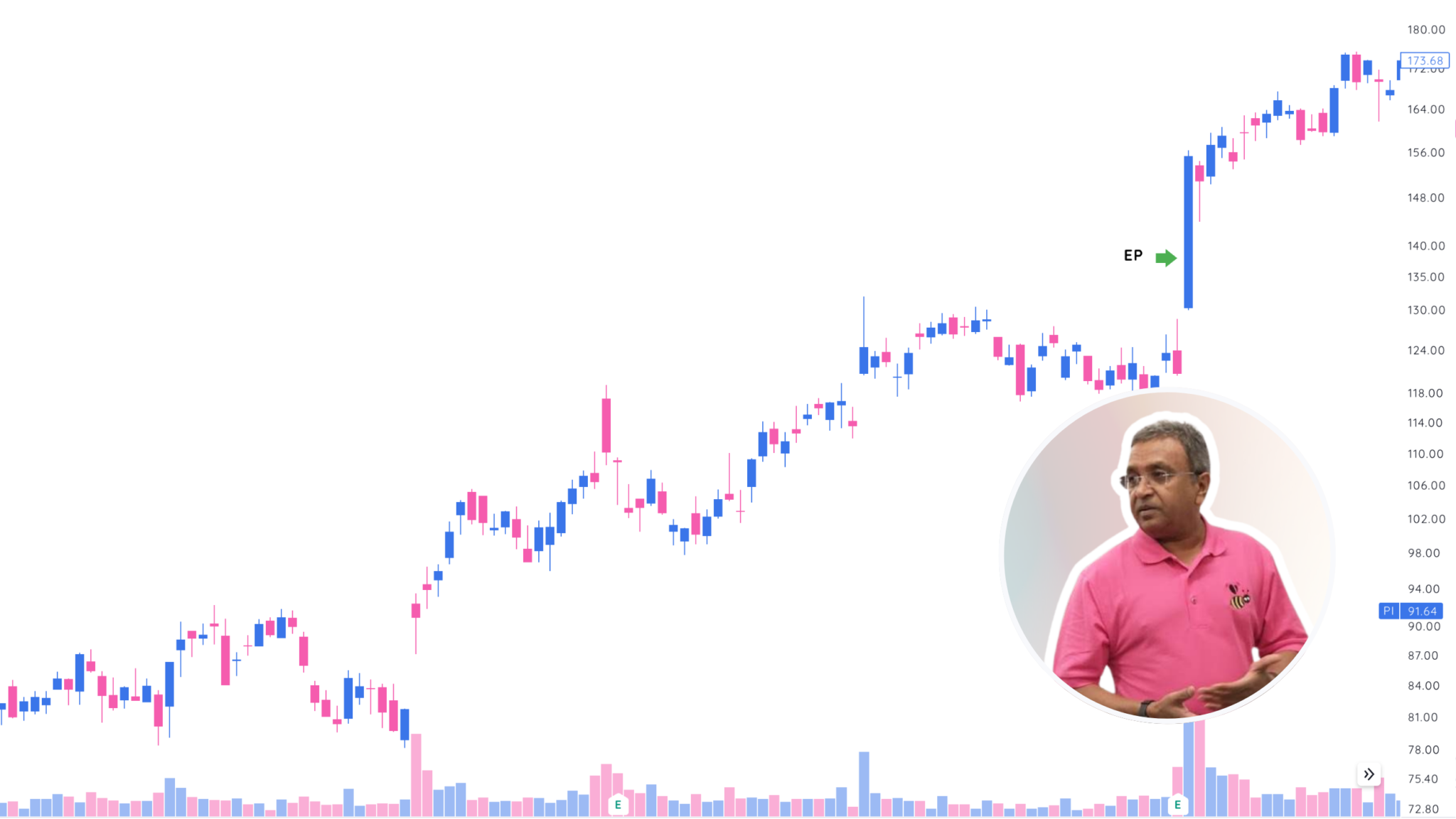 Episodic Pivots: 5 Simple Steps To Profit And Find Them | TraderLion