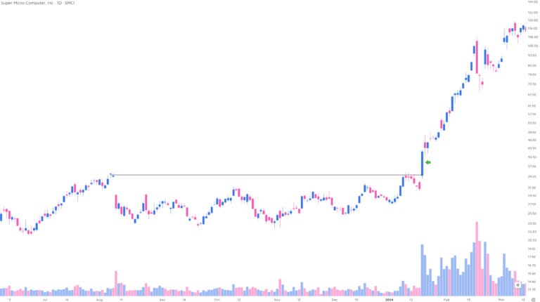 Pradeep Bonde: 5 Swing Trading Strategies Using Episodic Pivots To ...
