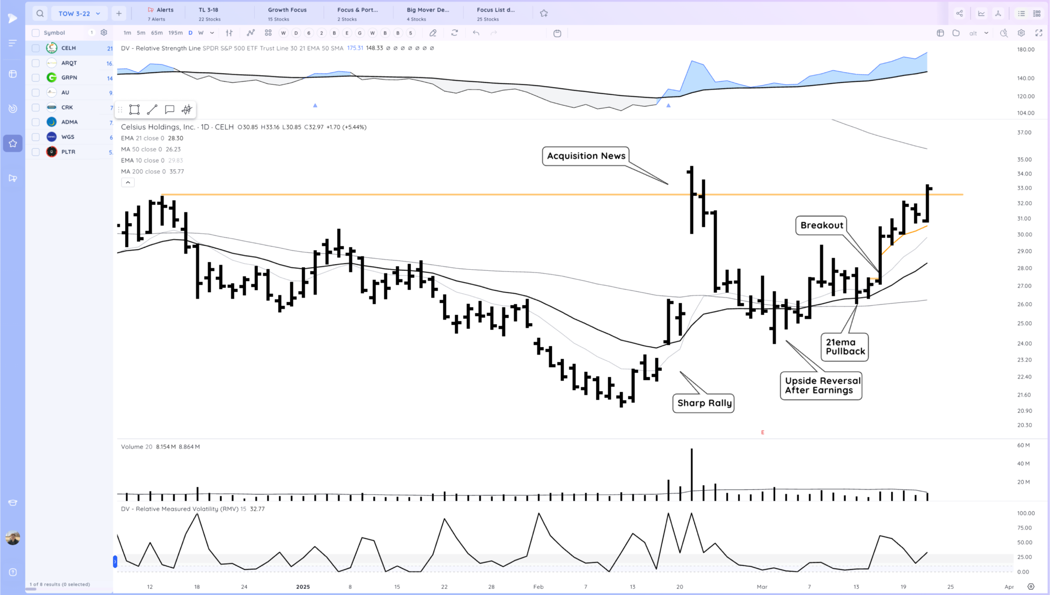Trade Opportunity Case Study Of The Week: CELH Inside Day Range Breakout - | Mar 22, 2025 ...