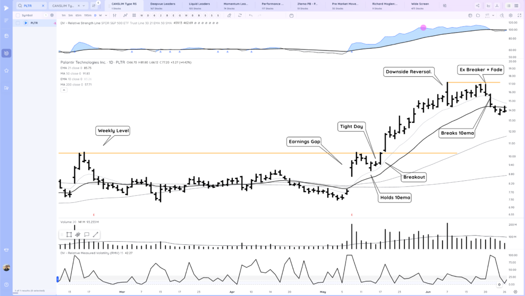 Model Stock Case Study - PLTR 2022 - 2025 | TraderLion