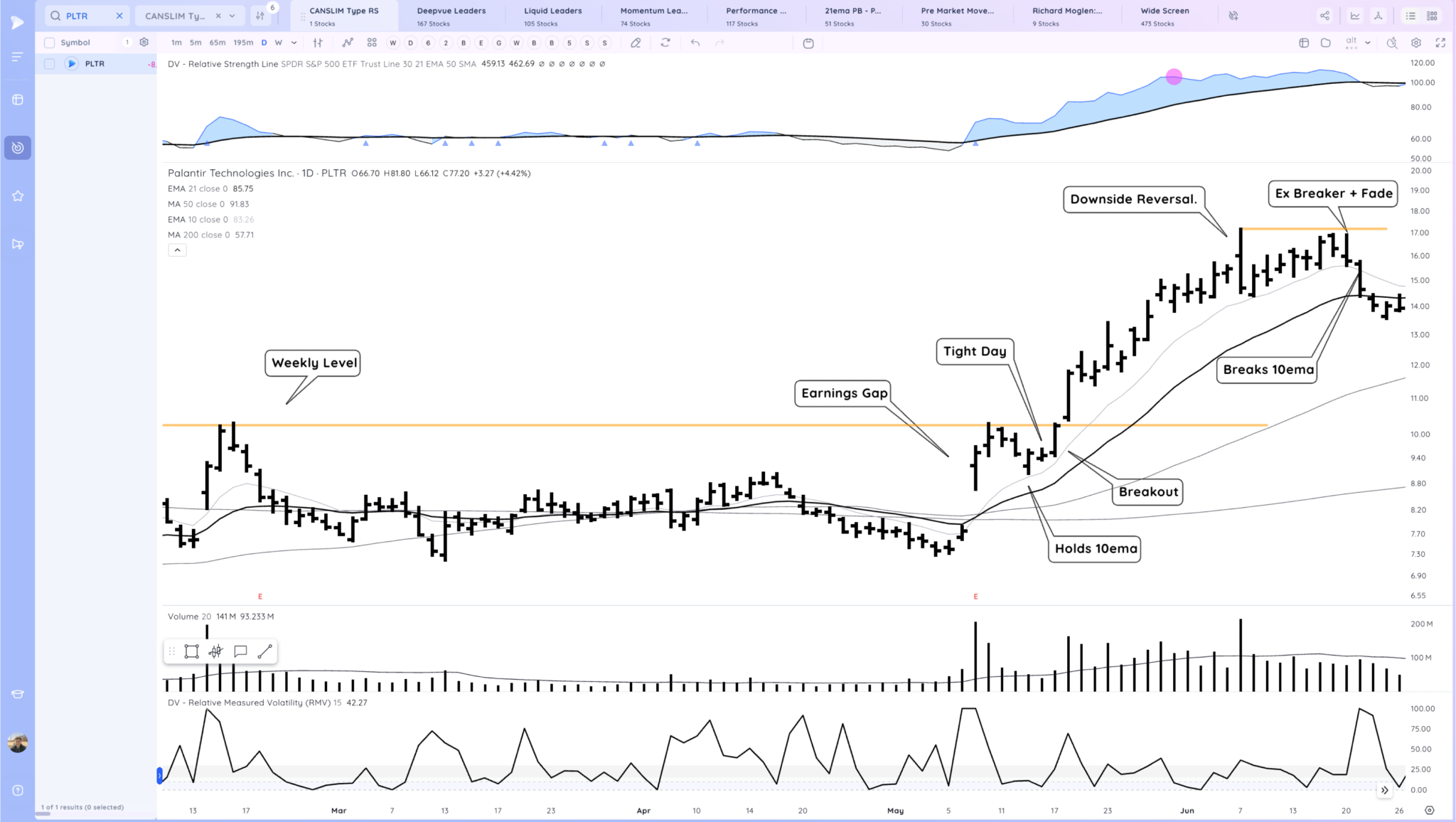 Model Stock Case Study - PLTR 2022 - 2025 | TraderLion