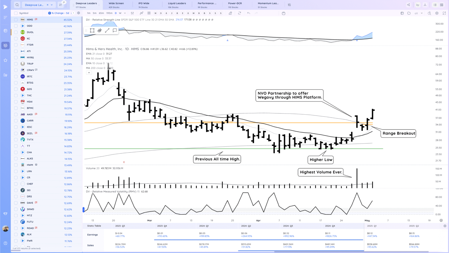 Trade Opportunity Case Study of the Week: HIMS Range Breakout Post News Catalyst Gap – | April ...