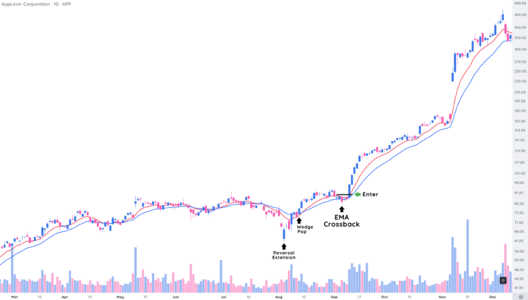 Oliver Kell’s EMA Crossback Uncovers Low-Risk Entries | TraderLion