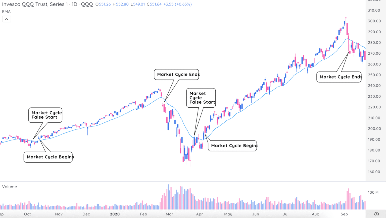 How Market Cycles Guide Your Trading Success 2025