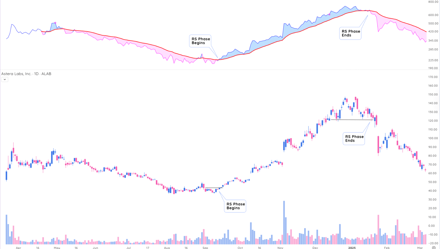 How The RS Phase Signals New Trends Early | TraderLion
