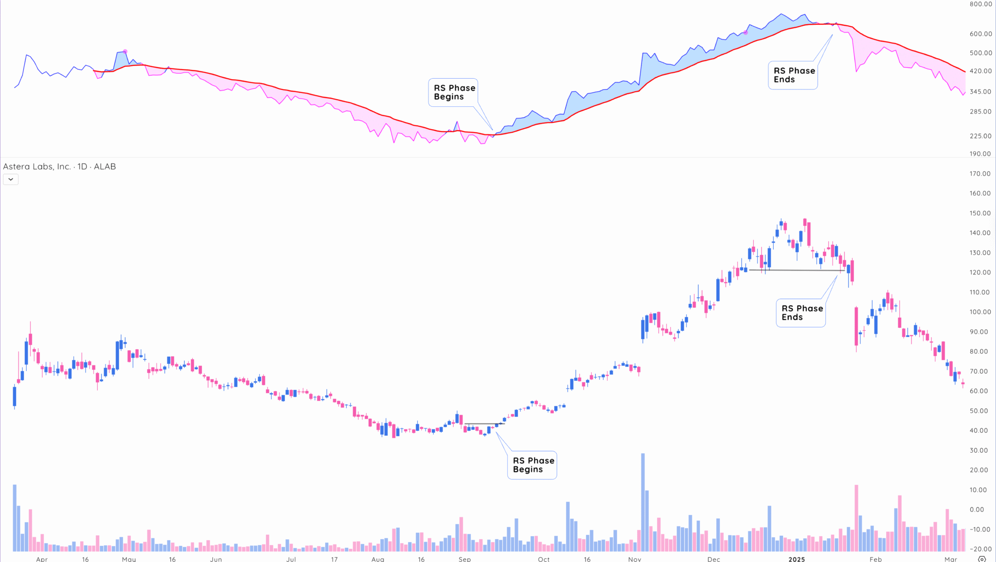 How The RS Phase Signals New Trends Early | TraderLion