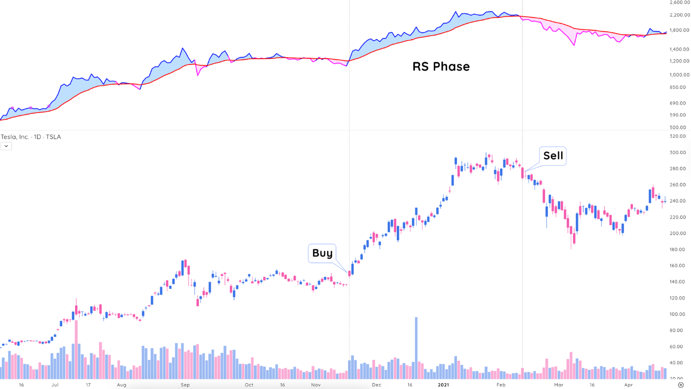 How The RS Phase Signals New Trends Early | TraderLion