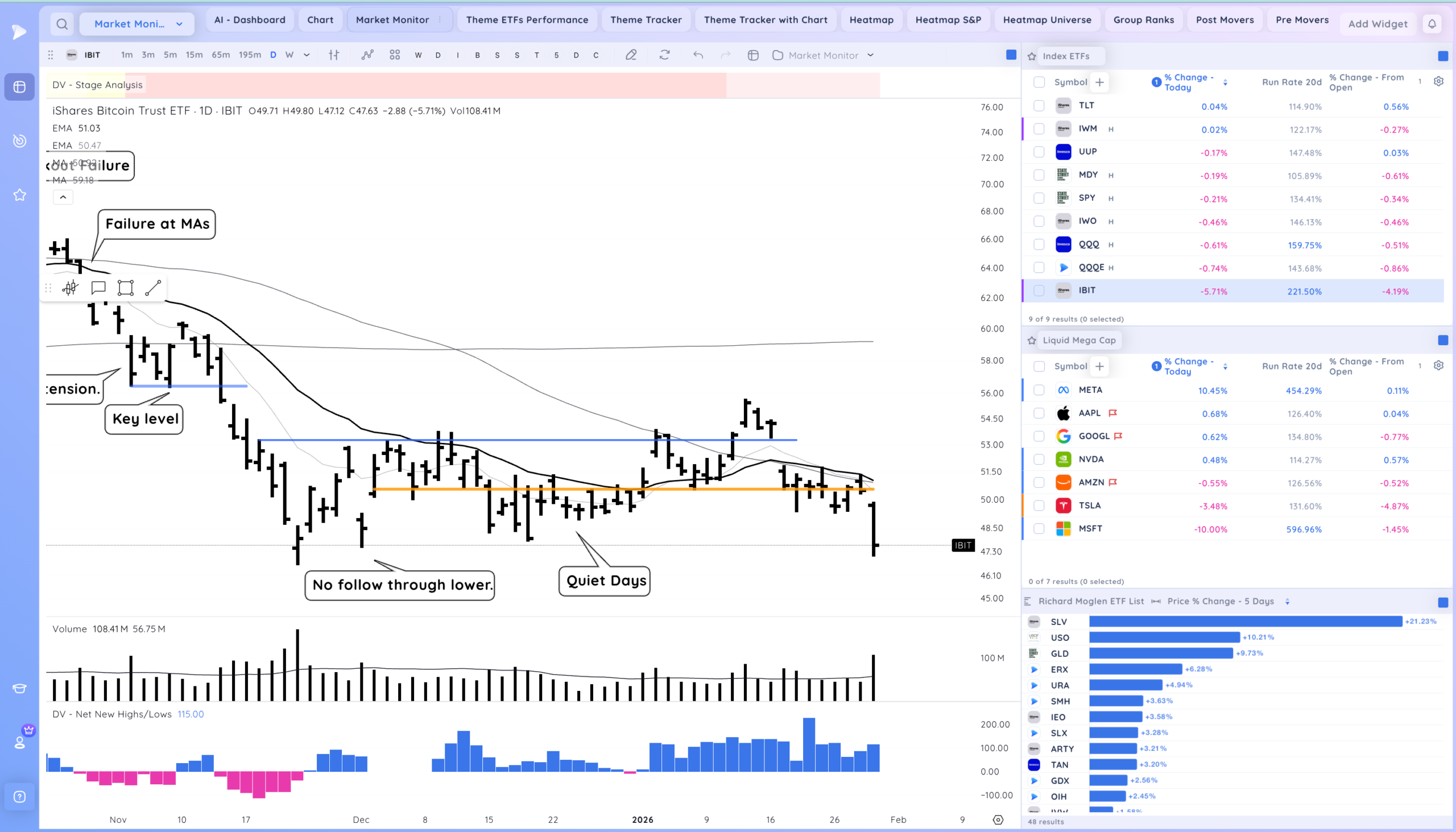 Stress Test. TSLA, MSFT Down - TraderLion